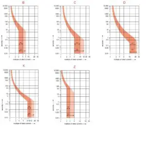 MCB Trip Curves - B, C, D, K and Z trip curves- Made easy