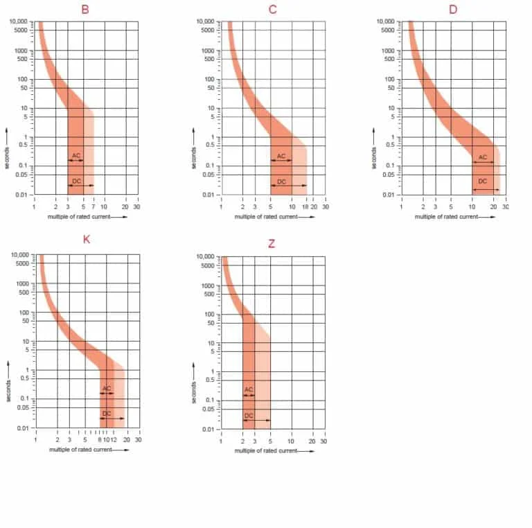 MCB Trip Curves - B, C, D, K and Z trip curves- Made easy