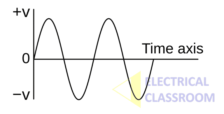 Difference between Single phase and three phase AC supplies