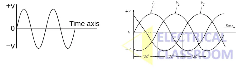 Difference between Single phase and three phase AC supplies