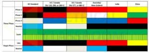 Electrical wiring color codes - Important