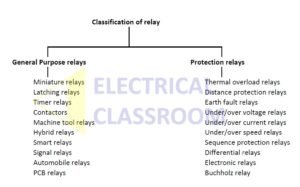 Relay-Principle, operation, construction, types, Application
