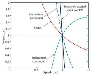 Electric Machines - Types and Principle of operation
