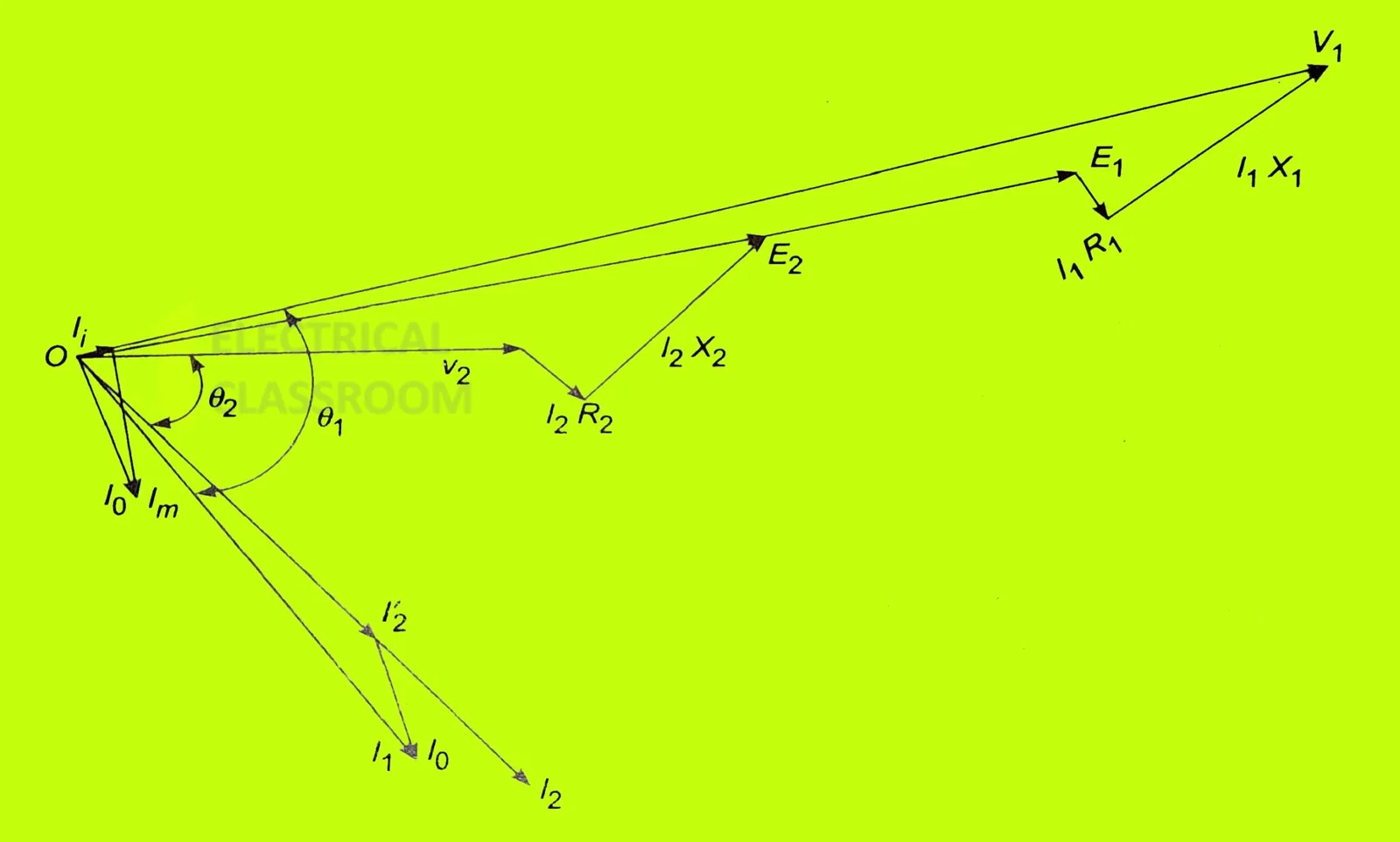 Equivalent circuit and Phasor diagram of a transformer