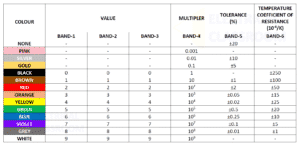 Resistance calculator - Calculate the value of resistance