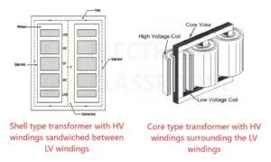 Comparison of core type and shell type transformers
