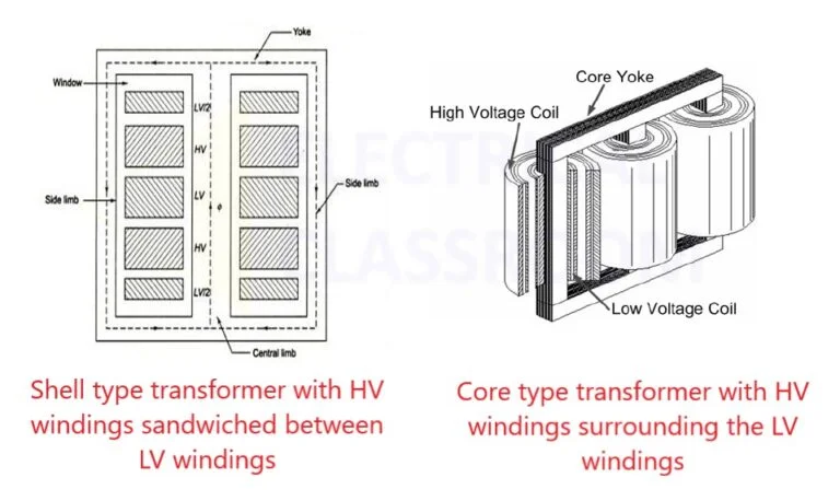 Comparison of core type and shell type transformers