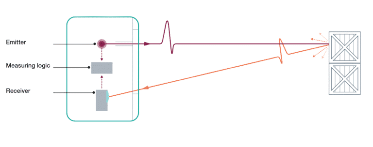 5 Types of Proximity sensors, their working & applications
