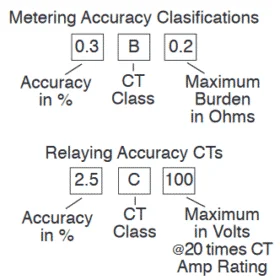 Current transformers (CT)- working, types and connection