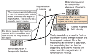 Hysteresis loss and Eddy current loss and their difference