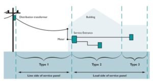 Surge Protection Device (SPD) | Surge protector -Type 1, 2 & 3