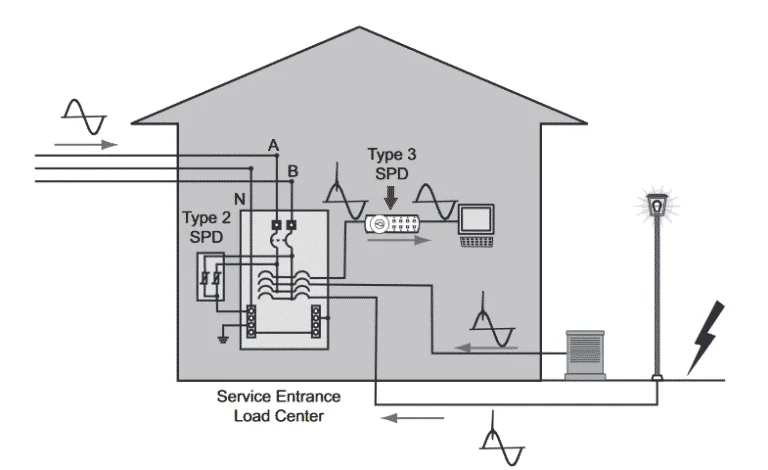 Surge Protection Device (SPD) | Surge protector -Type 1, 2 & 3