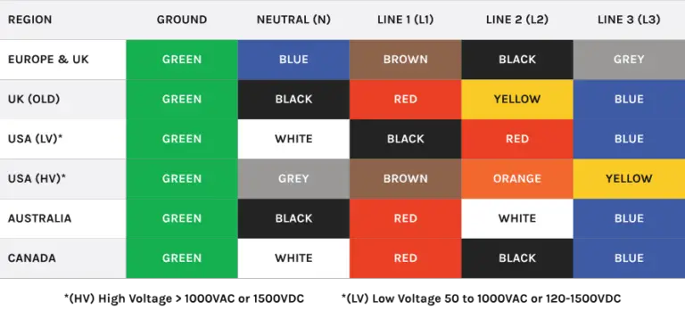 Electrical wiring color codes - Important