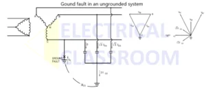 5 types of grounding: Solid, Resistance, reactance, Resonant