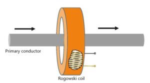 What is a Rogowski Coil? Principle, design, Integrators