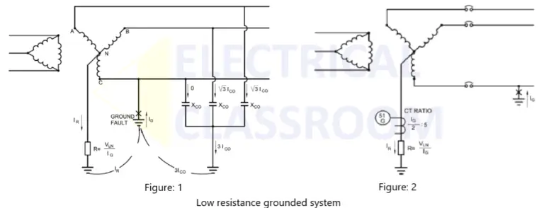 5 types of grounding: Solid, Resistance, reactance, Resonant