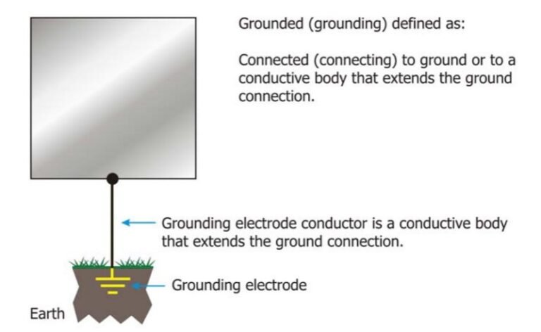 Are earthing and grounding the same?
