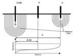 Fall of potential method | 3-point method for Earth resistance test