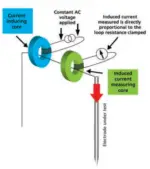 6 Methods of ground/ earth resistance measurement/Testing