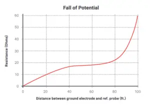 6 Methods of ground/ earth resistance measurement/Testing