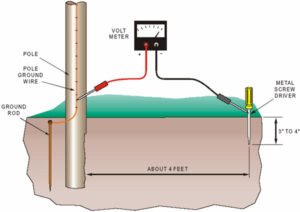 Factors influencing requirements for a good grounding system