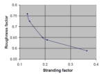 Impact of Surface Topologies on Electrical Properties of High Voltage ...