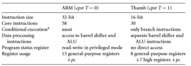 ARM vs Thumb: Differences between ARM and Thumb states